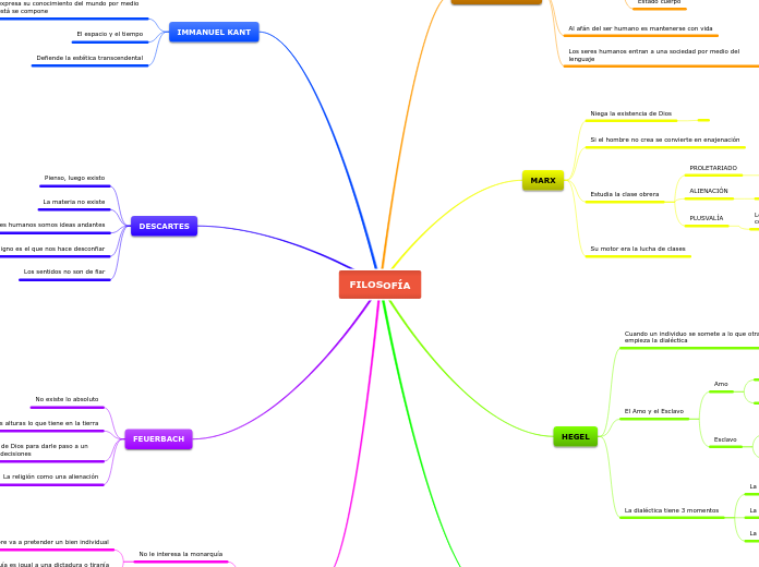FILOSOFÍA - Mind Map