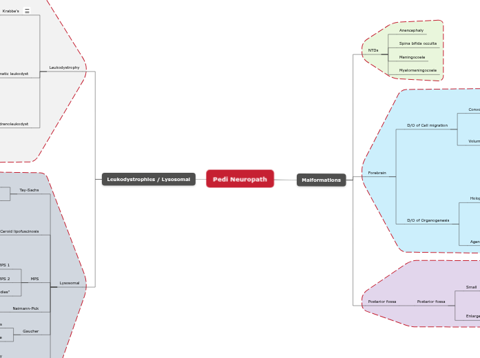 Pedi Neuropath - Mind Map