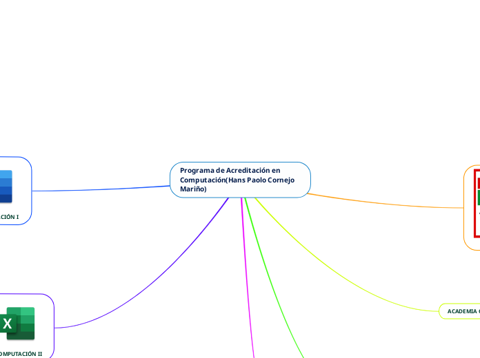 Programa de Acreditación en Computación(Ha...- Mind Map