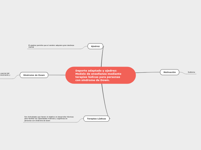 ajedrez deporte adaptado - Mind Map