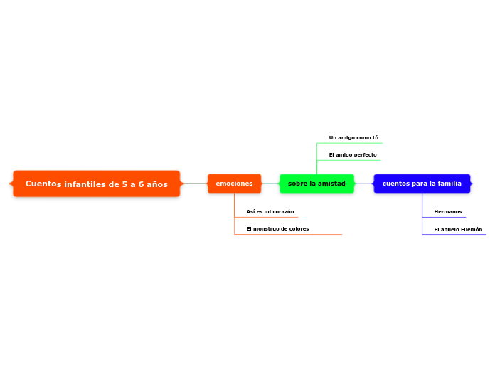 Cuentos infantiles de 5 a 6 años - Mind Map