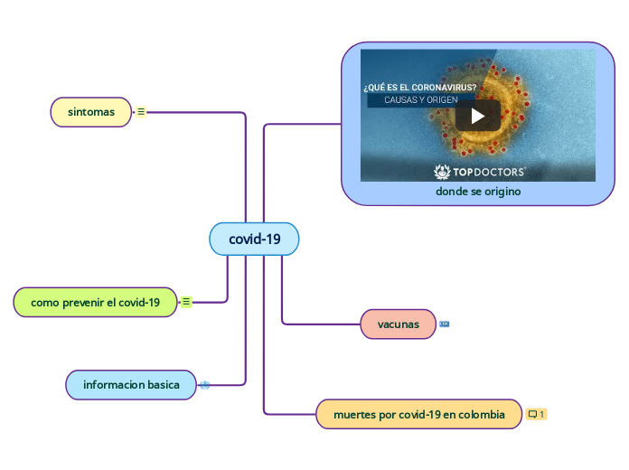 covid-19 - Mind Map