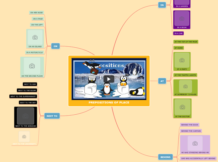 PREPOSITIONS OF PLACE - Mind Map