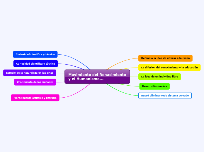 Movimiento del Renacimiento y el Humanismo...- Mind Map