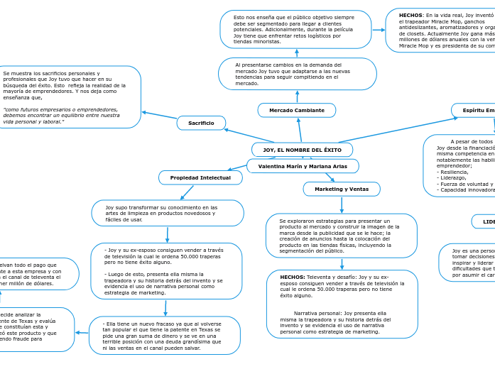 JOY, EL NOMBRE DEL ÉXITO - Mind Map