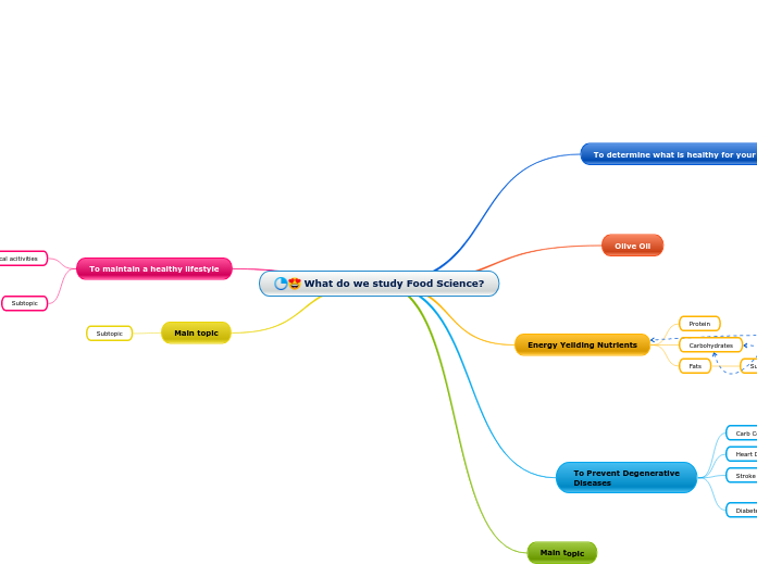 Why do we study Food Science? - Mind Map
