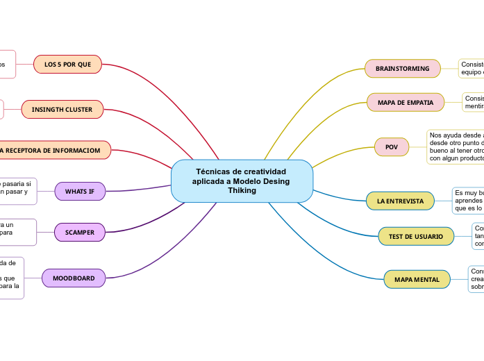 Técnicas de creatividad aplicada a Modelo ...- Mind Map