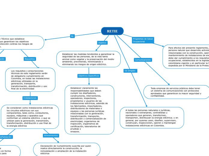 RETIE - Copiar - Mind Map
