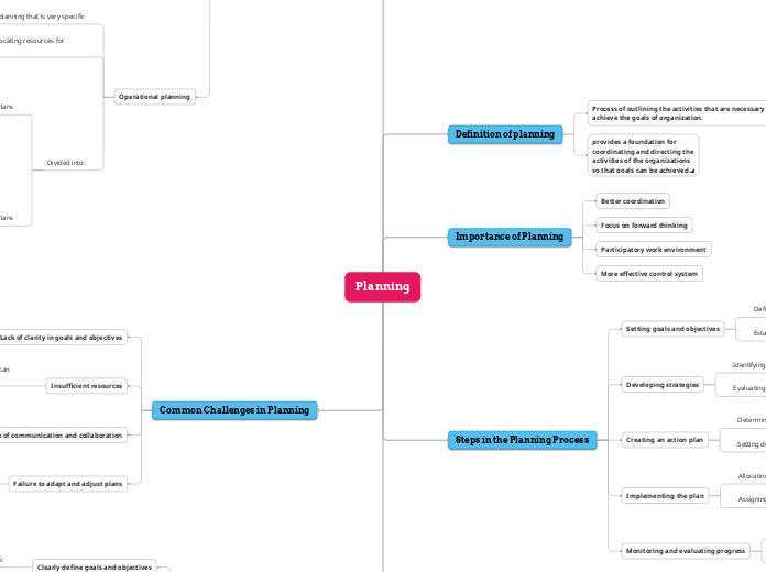 Planning - Mind Map