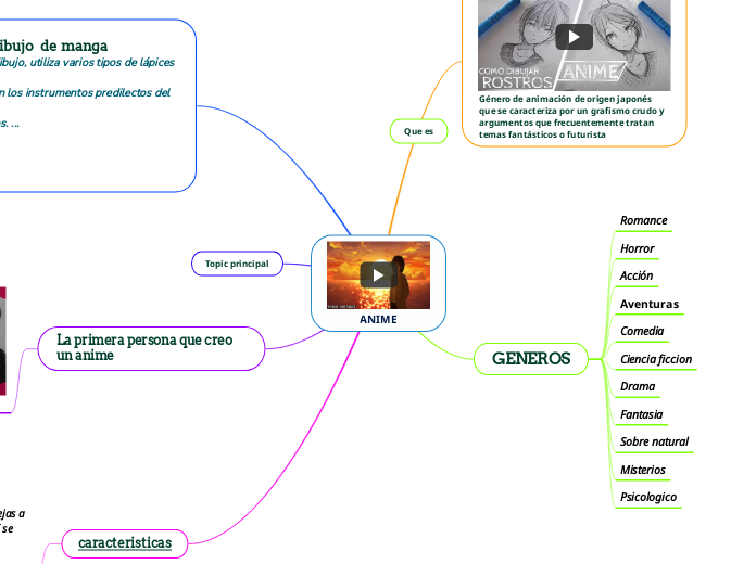 ANIME - Mind Map