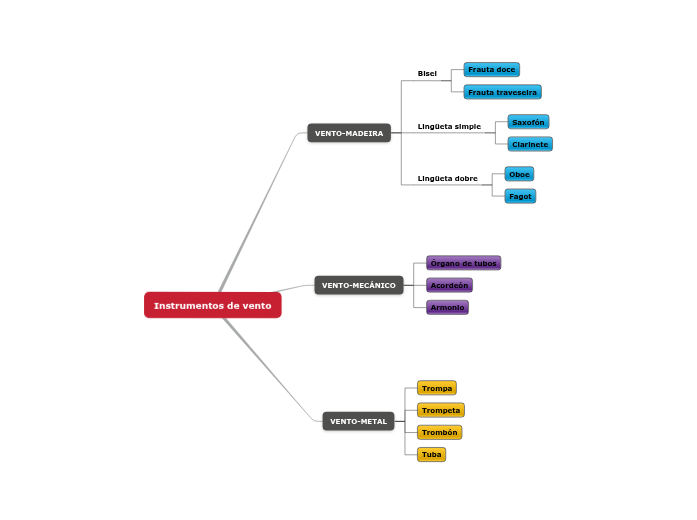Instrumentos de vento - Mind Map