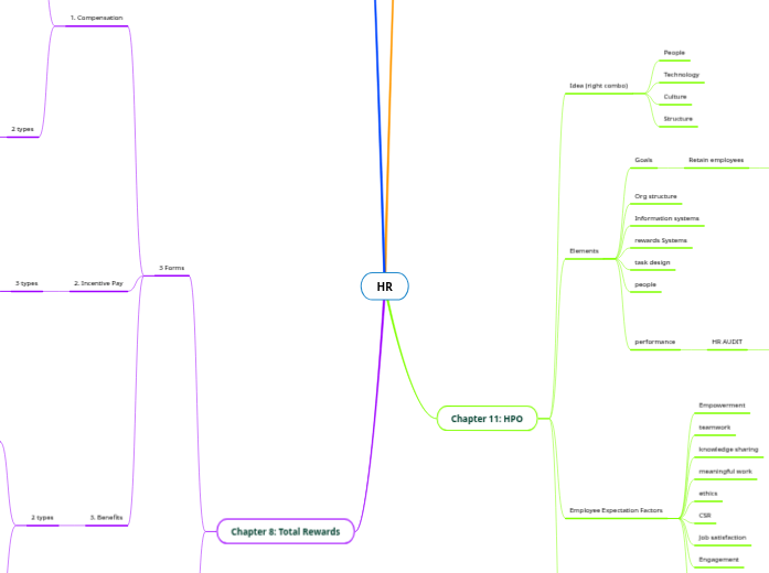 HR - Mind Map