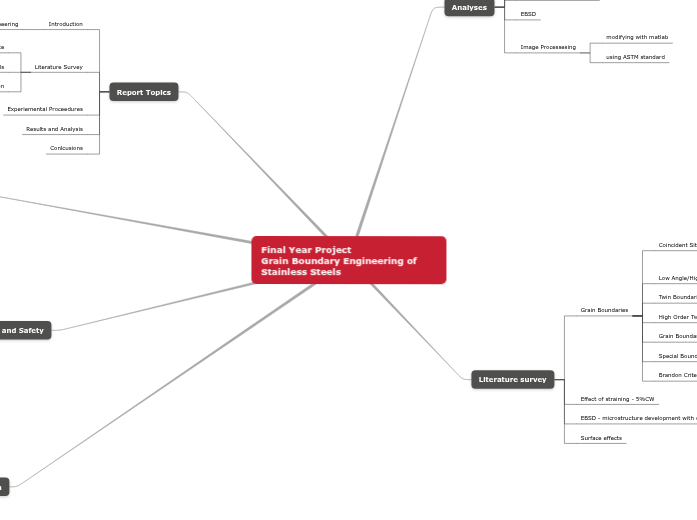 Final Year Project - Mind Map