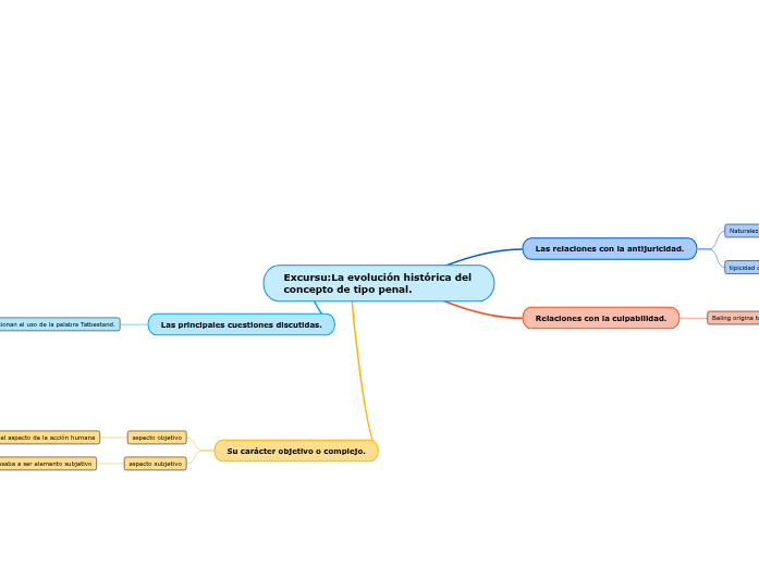 ExcursuLa evolución histórica del concepto...- Mind Map