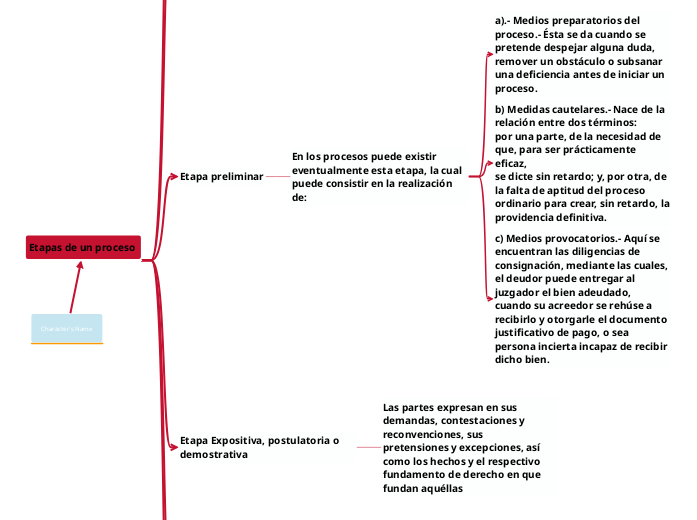 Etapas del proceso - Mind Map