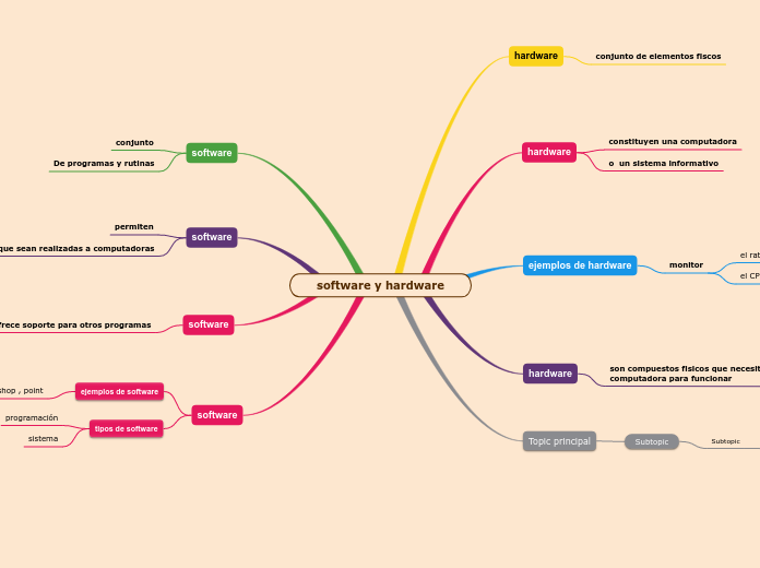 software y hardware - Mind Map
