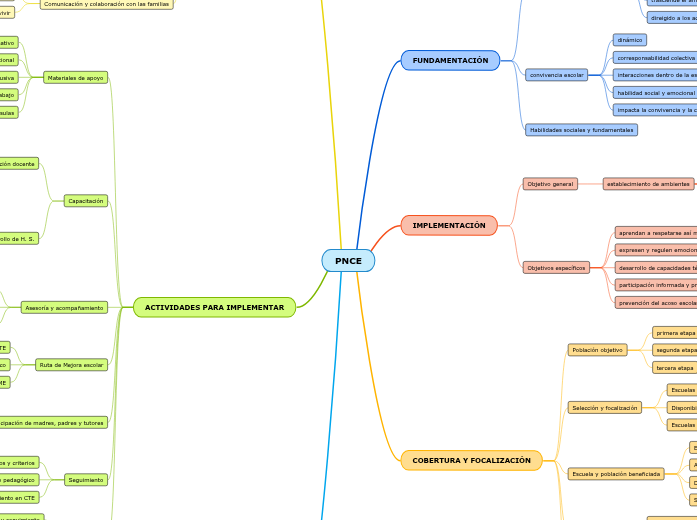 PNCE - Mind Map