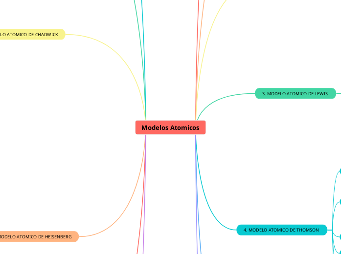 Modelos Atomicos - Mind Map