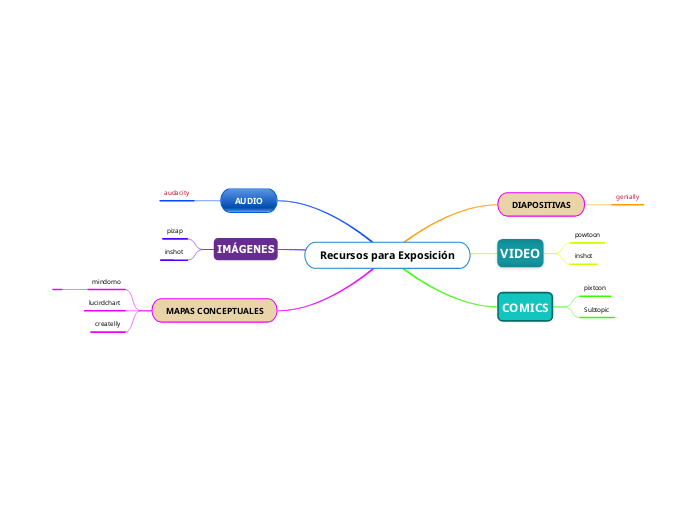 Recursos para Exposición - Mind Map