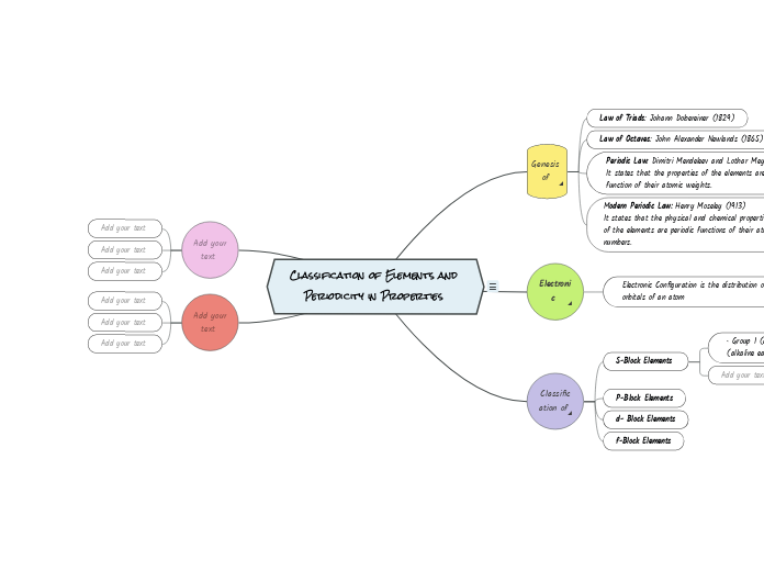 Classification of Elements and Periodicity...- Mind Map