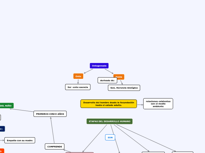 Ontogenesis | Mapa mental Mindomo