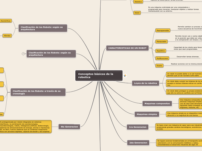 Conceptos básicos de la robotica - Mind Map