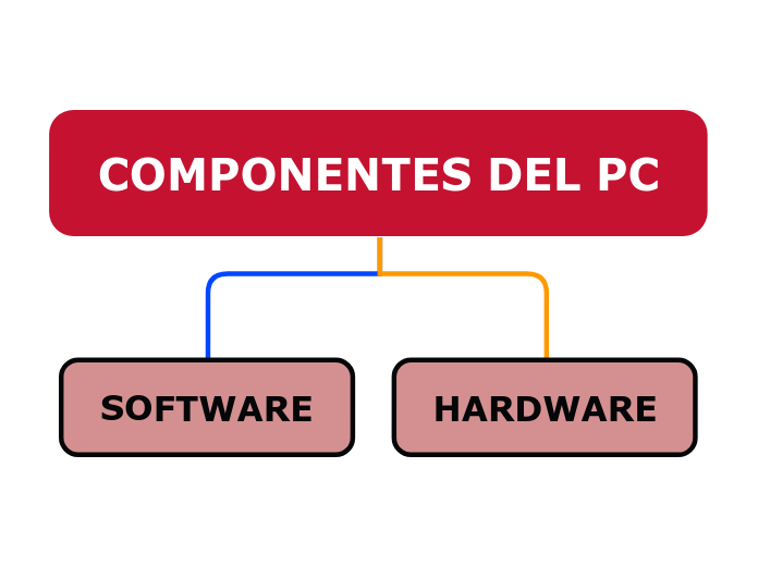 COMPONENTES DEL PC - Mind Map