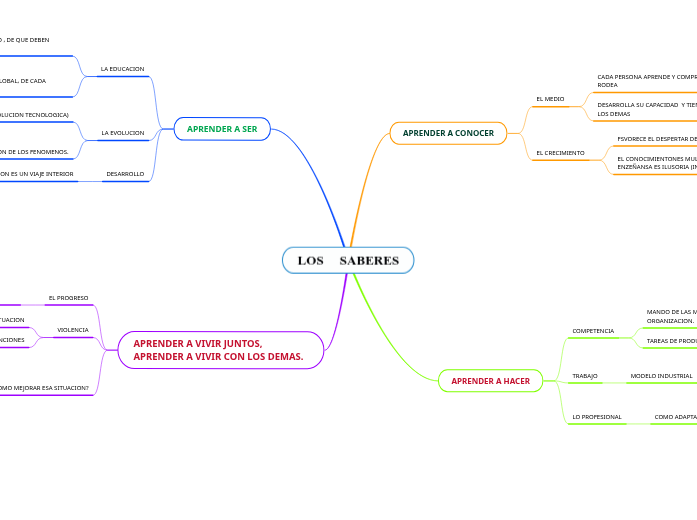LOS SABERES | Mapa mental Mindomo