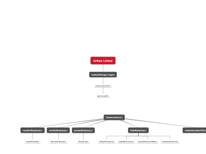 Urban Linker - Mind Map