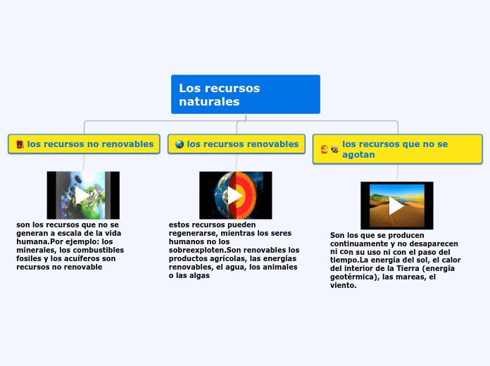 Los recursos naturales - Mind Map
