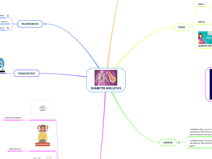 DIABETES MELLITUS - Mind Map