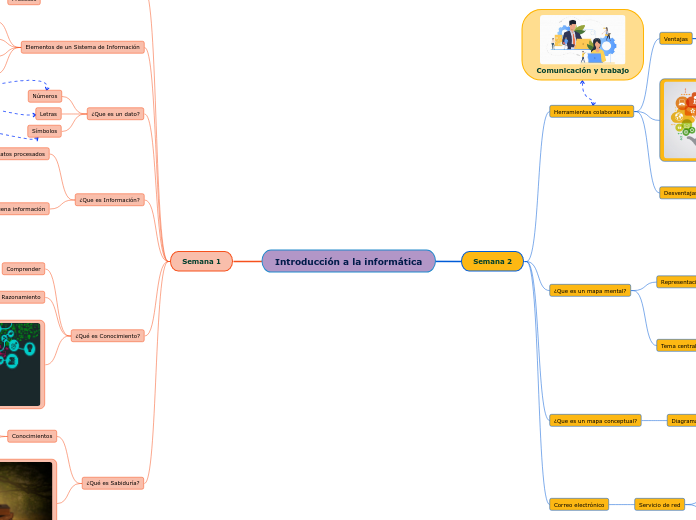Introducción a la informática - Mind Map