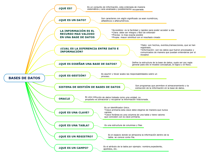 BASES DE DATOS - Mind Map