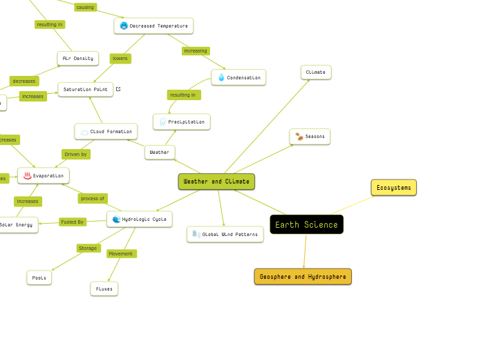 Earth Science - Mind Map