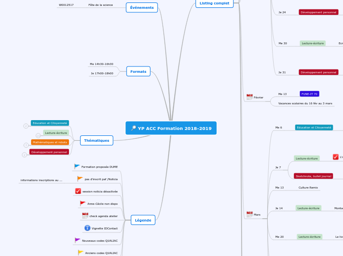 YP ACC Formation 2018-2019 - Mind Map