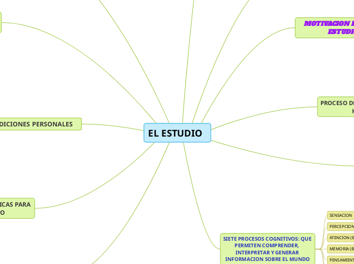 EL ESTUDIO - Mind Map