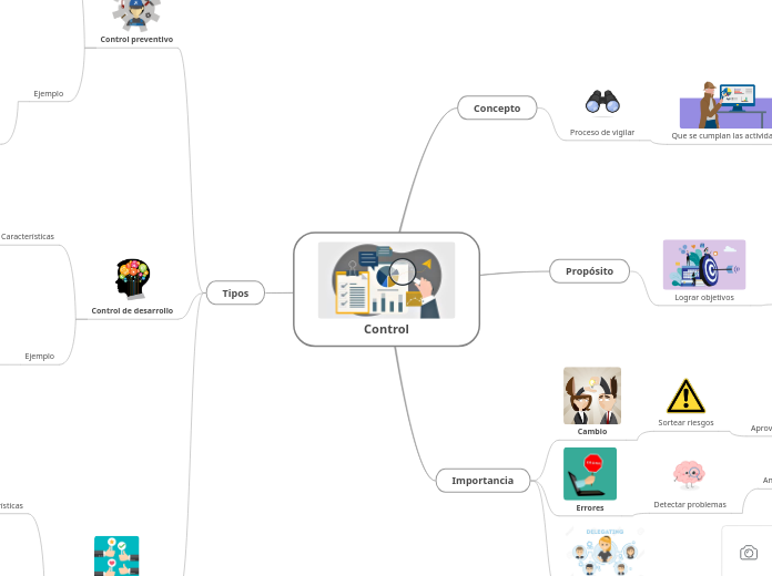 Control - Mind Map