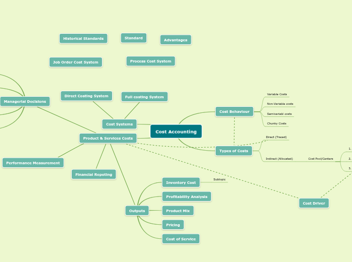Accounting Cost - Mind Map