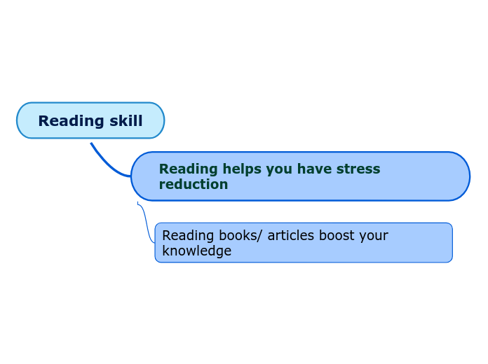 Reading skill - Mind Map