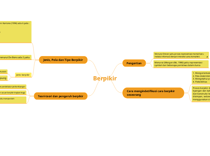 Berpikir - Mind Map