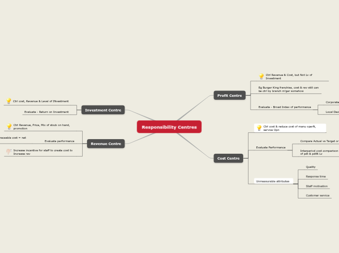 Responsibility Centres - Mind Map
