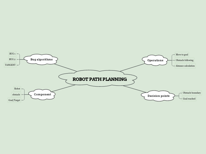 ROBOT PATH PLANNING - Mappa Mentale