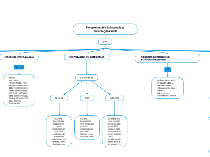 Programación integrada y tecnologías WEB - Mind Map