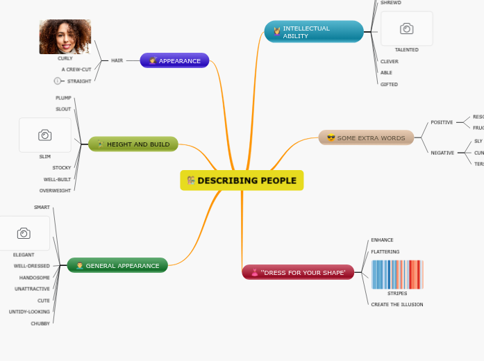 DESCRIBING PEOPLE - Mind Map