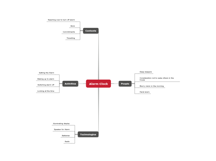 Alarm Clock - Mind Map