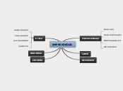 EMPRENDEDOR - Mind Map