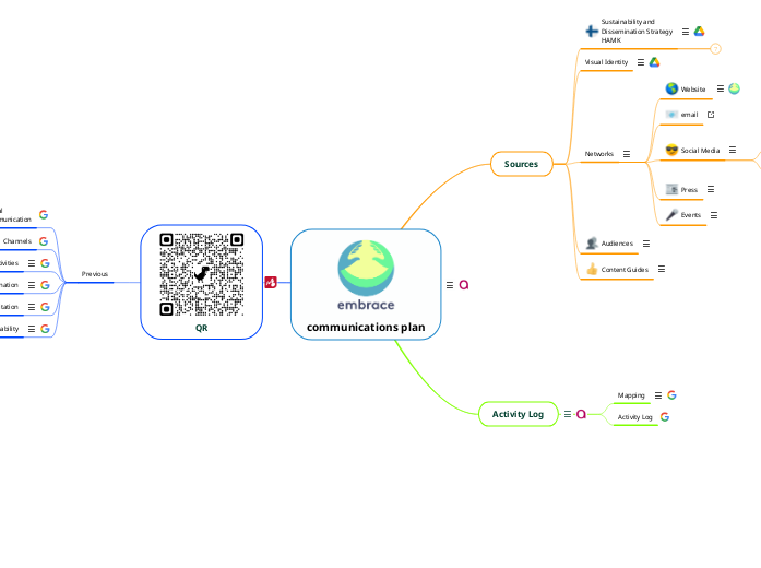 Communications Plan - Mind Map