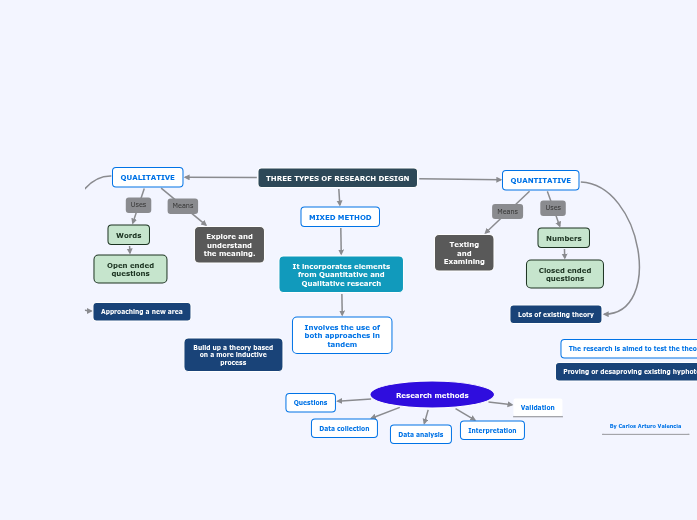 QUALITATIVE AND QUANTITATIVE RESEARCH - Concept Map