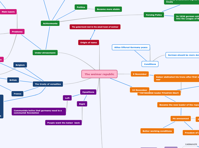 The weimar republic - Mind Map