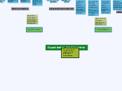 Capacidades Condicionales - Mind Map